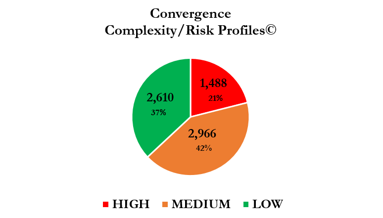 Convergence Insight #5 – Complexity/Risk Profile July 26, 2016 ...